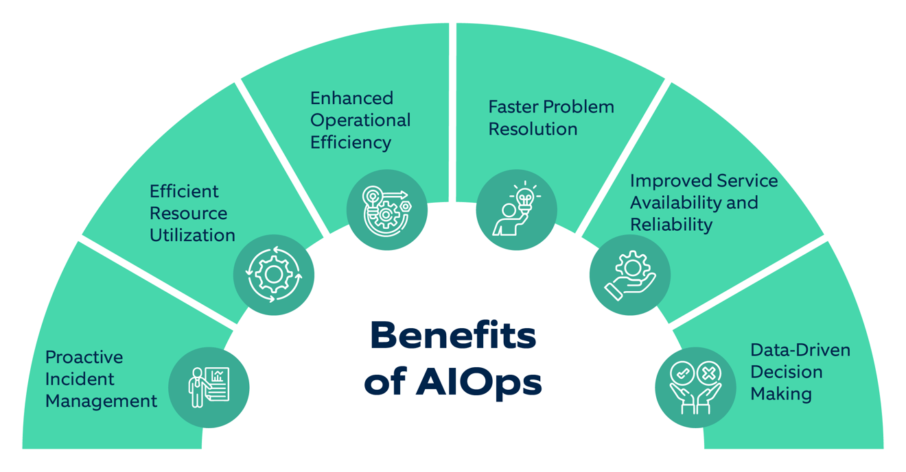 AIOps: Unleashing the Power of Artificial Intelligence for IT Operations